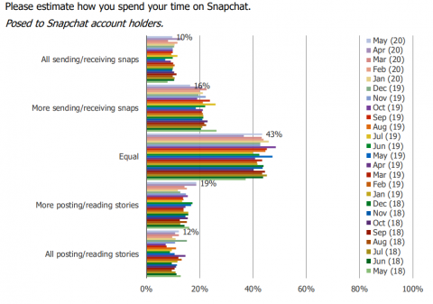 SNAP – Usage Mix Becoming More Monetize-able - Bespoke Intel