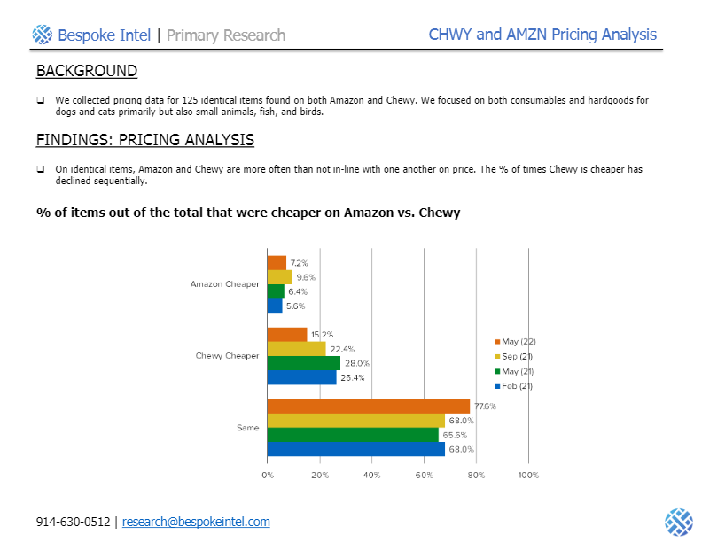 Bespoke AMZN Vs CHWY Pricing Analysis Summary Charts Bespoke Intel