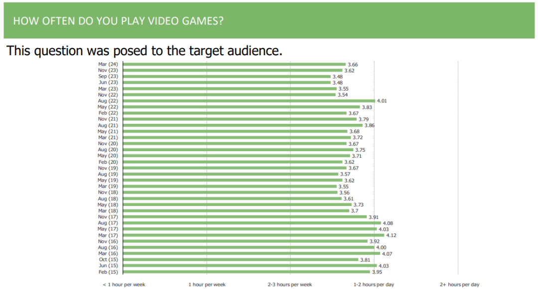 Video Games | Top Three Takeaways - Bespoke Intel